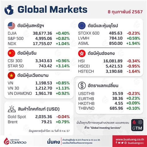 🌎 Global Investing Brief ประจำวันที่ Bualuang Securities