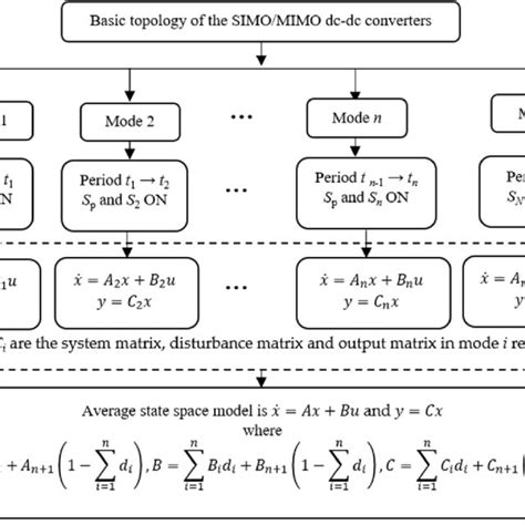 Block Diagram Of Average State Space Model Download Scientific Diagram