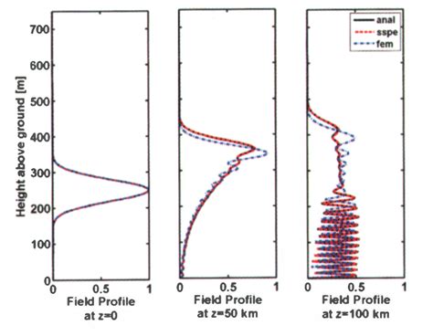 Figure From The Split Step Fourier And Finite Element Based Parabolic Equation Propagation