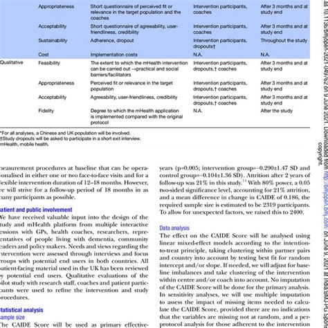 Summary Of Implementation Research Methods And Outcomes Download