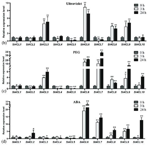 St Cl Genes Expression Changed In Response To Different Treatments A