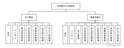 Javaphpnodejspython白果园水果超市管理系统【2024年毕设】超市水果管理系统代码navicat Csdn博客