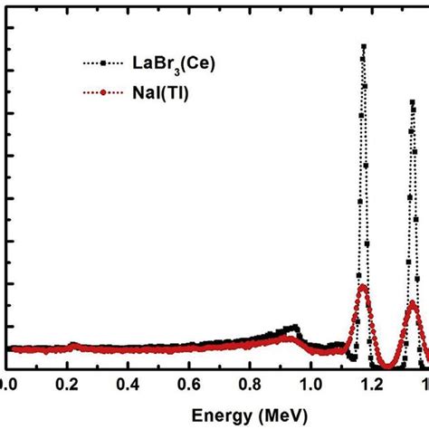Energy Calibration Of The 2″x 2″ Naitl Detector The Dashed Curve