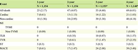 Cumulative Major Adverse Cardiac Events At 1 Year To 4 Year Follow Up