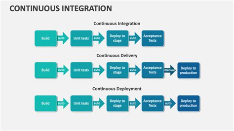 Continuous Integration Template For PowerPoint And Google Slides PPT Slides