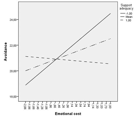 Centered Regression Plot Of Support Adequacy As A Moderator Of The