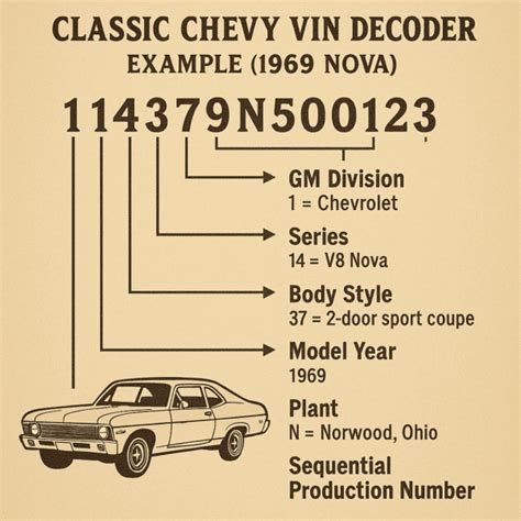 Free Classic Chevy Vin Decoder 1950s1980s Decode Year Model