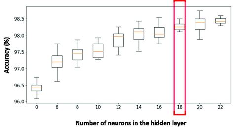 Accuracy Obtained For Every Stroke Classifier Architecture With 10