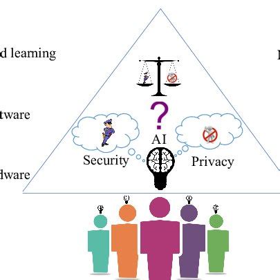PDF Preserving Data Privacy Via Federated Learning Challenges And Solutions