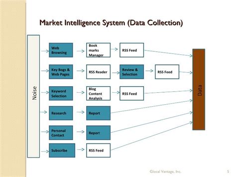 Market Intelligence System
