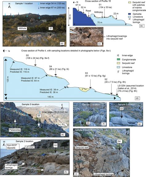 ³⁶cl Exposure Dating Location Photographs And Cross‐section Download Scientific Diagram