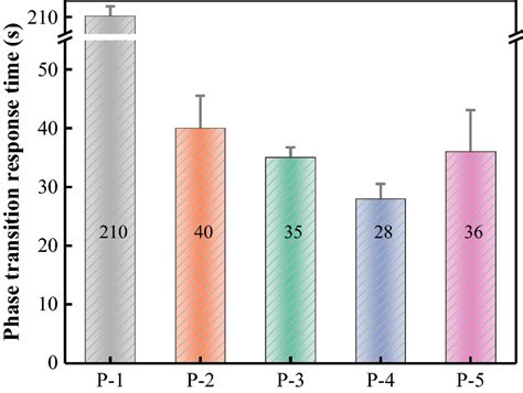Phase Transition Response Time Of The Hpc Porous System With Different Download Scientific