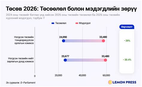 Ирэх оны төсвийн төсөөлөл