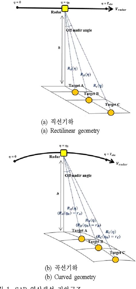 Figure 1 From Ultra High Resolution Sar Imaging For Curved Geometry Using The Extended Omega K