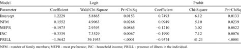 Estimations Of The Parameters Of The Logit And Probit Models