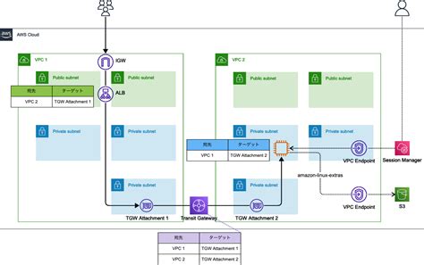 Transit Gatewayのvpc間通信を利用して別vpcにあるインスタンスをalbのターゲットに指定する Developersio