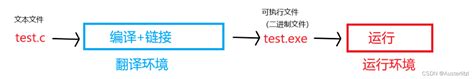 【c语言】你知道c文件是如何变成exe文件的吗c语言如何变成exe Csdn博客