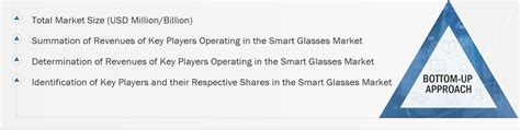 Smart Glasses Market Size Share And Growth Industry Report 2032