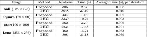table 1 from a new operator splitting method for the euler elastica model for image smoothing