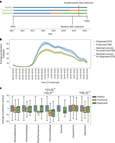Reduction In Acceleration Before Diagnosis Is Unique To Pd A Baseline Download Scientific