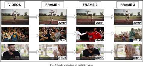 Figure 5 From Enhancing Human Action Recognition In High Resolution Videos Using Convlstm And