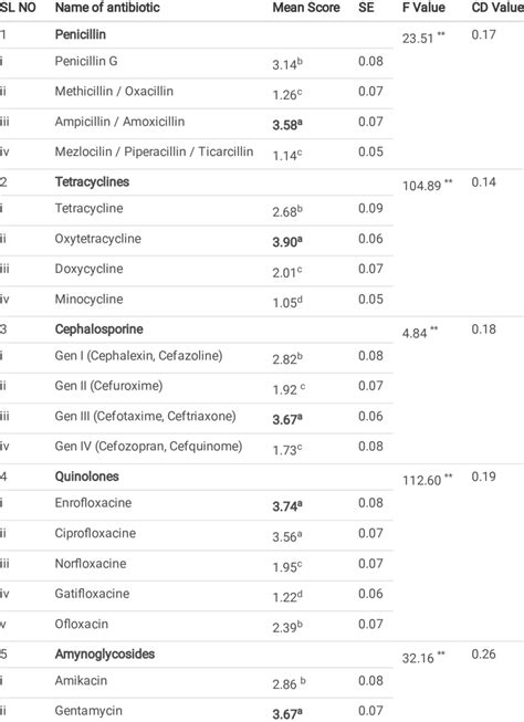 Use Of Different Types Of Antibiotics Download Scientific Diagram
