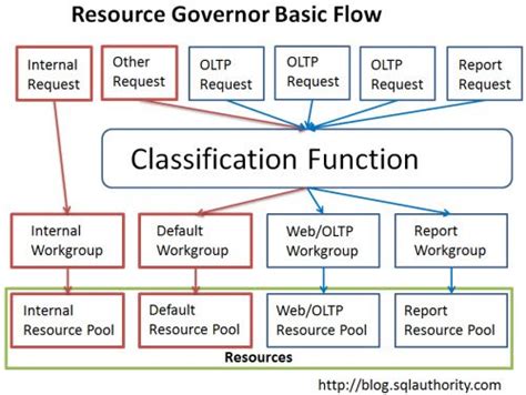 Sql Server Simple Example To Configure Resource Governor Introduction To Resource Governor