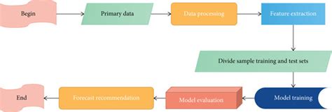 Flow Chart Of Building Prediction Model Download Scientific Diagram