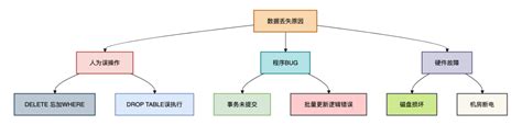 Mysql误删数据了？这6种方案能帮你快速恢复！ Csdn博客