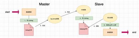 如何解决mysql主从延迟？mysql 主从延迟 Csdn博客