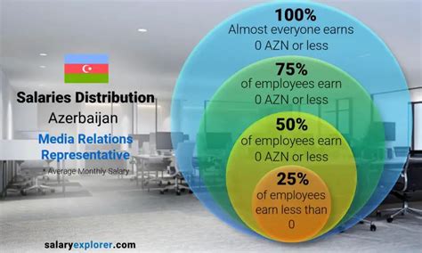 Media Relations Representative Average Salary In Azerbaijan 2023 The