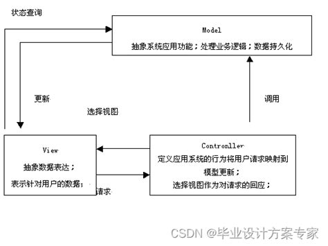 Java毕业设计下载（全套源码配套论文）——基于jspmysql的图书馆借阅系统设计与实现 Csdn博客
