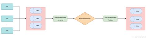 Flink与kafka集成：跨版本兼容性与性能优化实战flink Csdn专栏