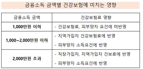 2025년 금융소득 336만원 초과시 건보료 내나요 No 이자배당소득 1000만원 건강보험료 부과 네이버 블로그