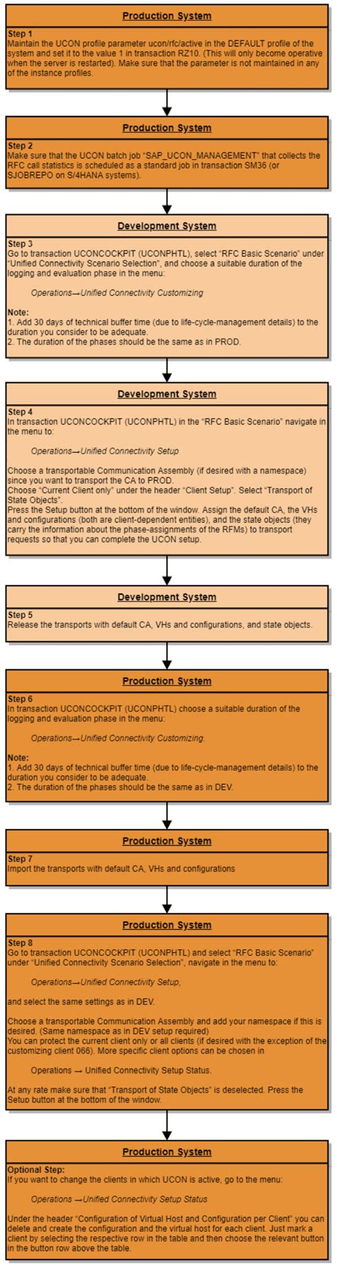Protect Sap Systems With Unified Connectivity Framework Ucon Onapsis