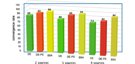 Convergence Rate Analysis For Number Of Sources For 2 L Structured
