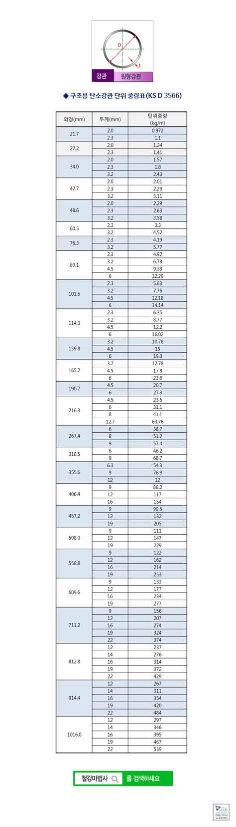 원형강관 탄소강관 규격 단위 중량표 단중 Pipe 강관파이프 일반배관용 압력배관용 구조용 탄소강관 규격 중량 확인하세요