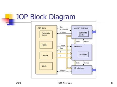 ppt jop a java optimized processor for embedded real time systems