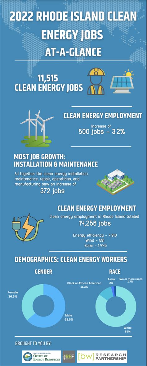 Green Energy Careers In 2024 Bong Career