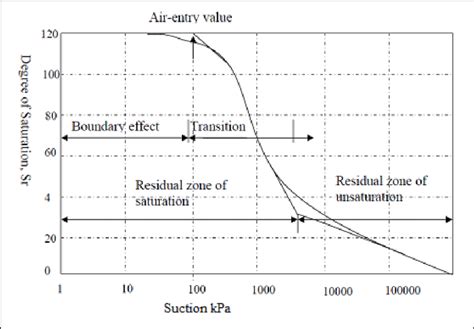 Soil Water Characteristic Curves Fredlund And Xing 1994 Download