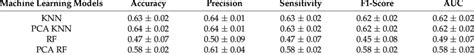 The Outcome Of The Radiomics Based Machine Learning Models Download