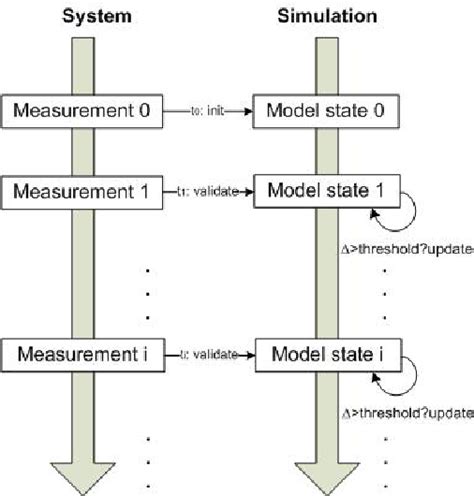 Figure 1 From Towards Automated Model Calibration And Validation In