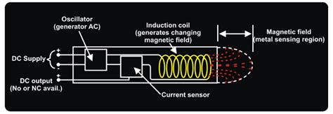 Pengertian Sensor Proximity Induktif Dan Kapasitif Kelas Plc