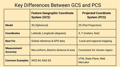 Understanding Geographic Vs Projected Coordinate Systems The
