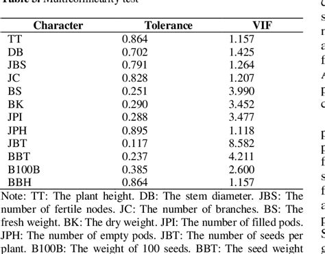 Table 3 From Correlation And Path Analysis For Agronomic Traits Contributing To Yield In 30