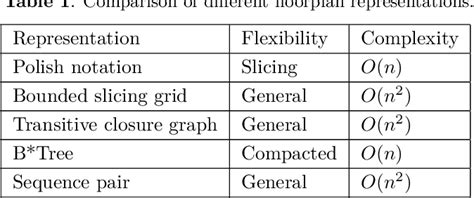 Table 1 From A Modified Relay Race Algorithm For Floorplanning In Pcb