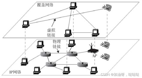 分布式操作系统 2分布式体系结构p2p分布和水平分布 Csdn博客