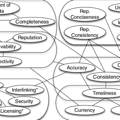 Linked Open Data Quality Dimensions And The Relations Between Them The Download Scientific