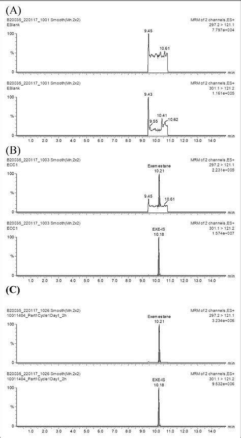 Figure 2 From A Simple Uplc Ms Ms Assay With A Core Shell Column For