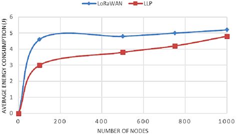 Shows The Results Of The First Simulation We Obtain A Minor Average
